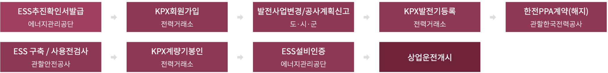 ESS 사업 – (주) 통해